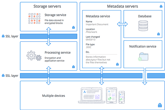 Security: Architecture | Dropbox Trust Guide